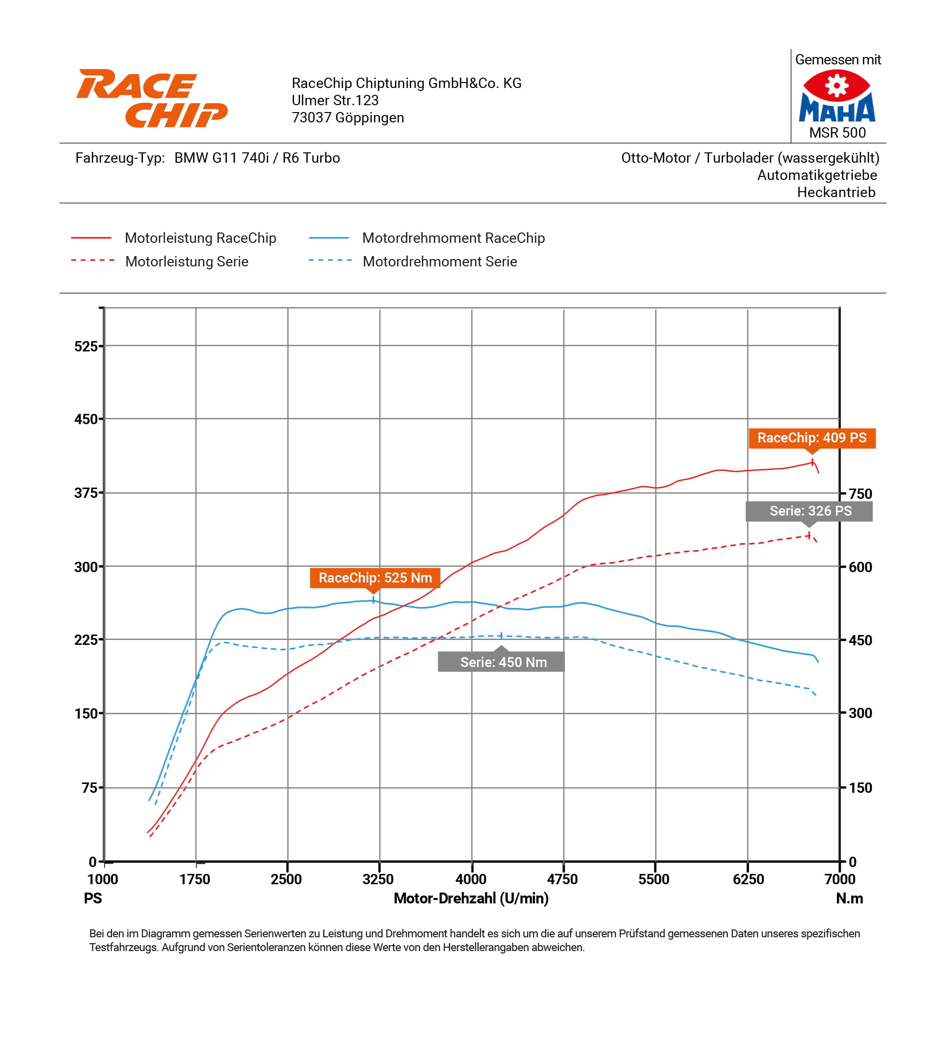 Incredible performance increase of the BMW 740i - RaceChip News
